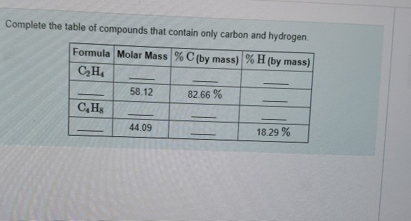 Solved Complete the table of compounds that contain only | Chegg.com