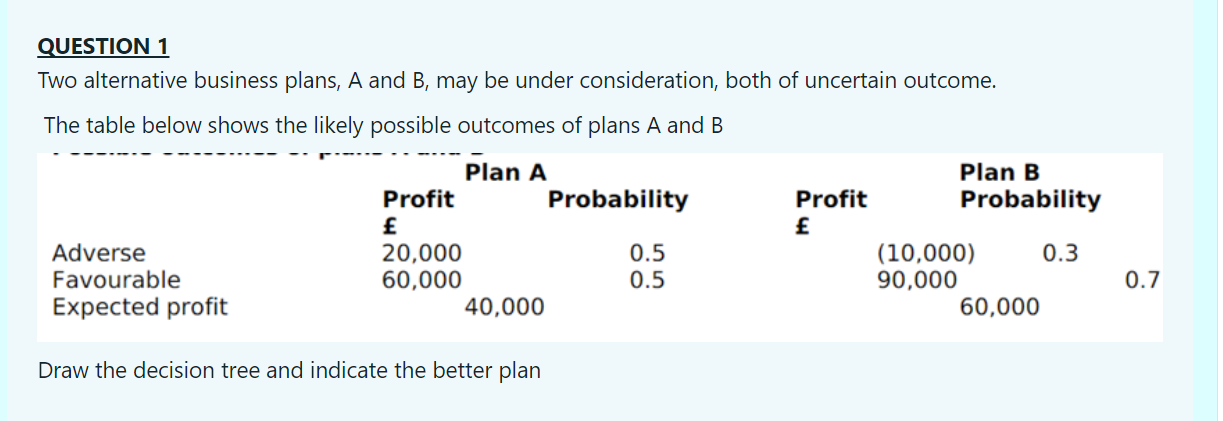 Solved QUESTION 1 Two alternative business plans, A and B, | Chegg.com