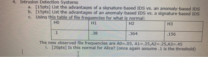 Solved 4. Intrusion Detection Systems a. [15pts] List the | Chegg.com