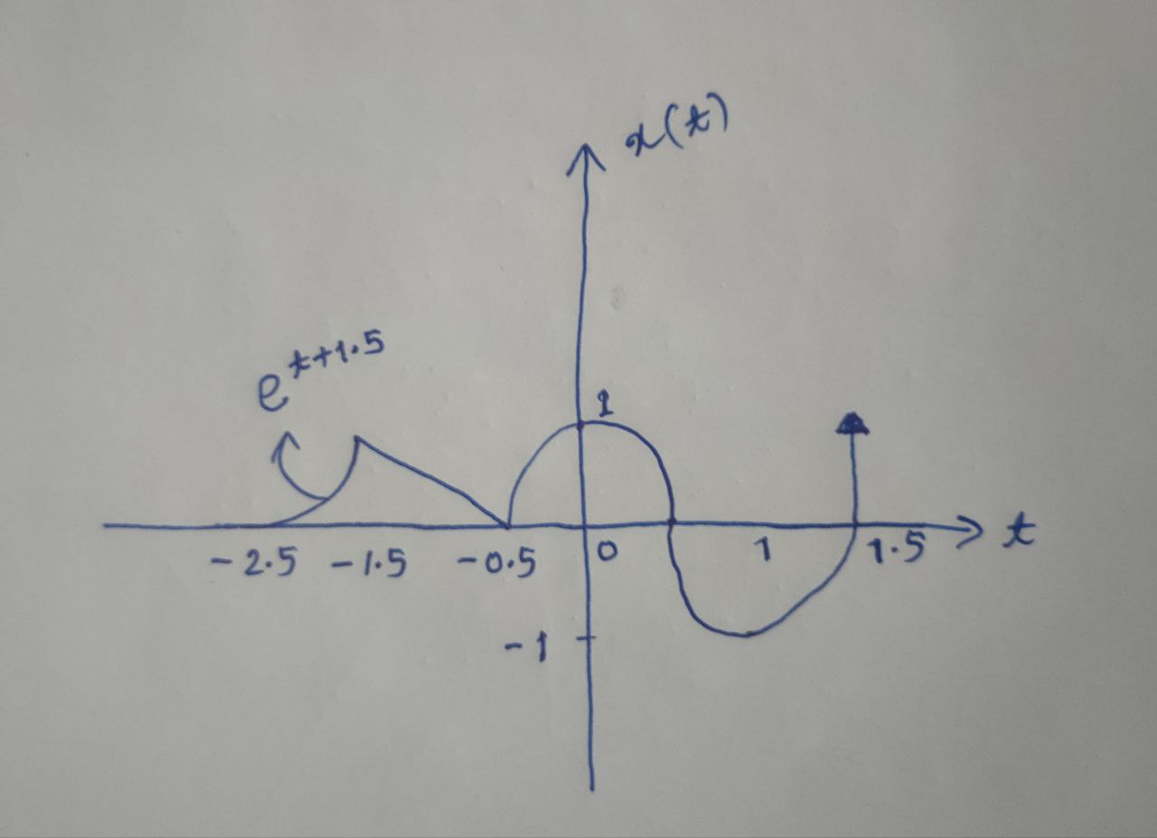 Solved A real-valued signal x(t) is shown in Figure 1.a. | Chegg.com