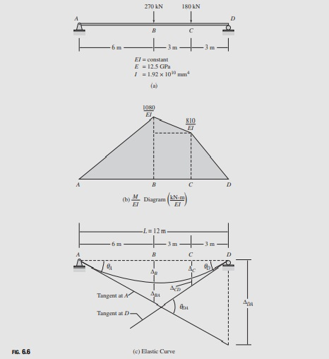 Solved Example 6.4 Use the moment-area method to determine | Chegg.com