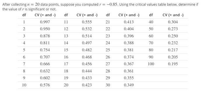 Solved After collecting n = 20 data points, suppose you | Chegg.com