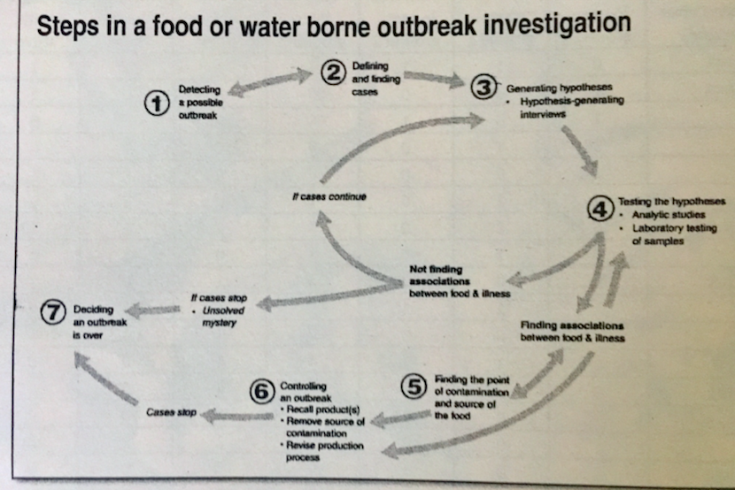 Solved Steps in a food or water borne outbreak investigation | Chegg.com