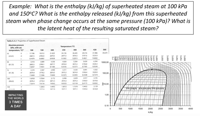 Solved Example: What is the enthalpy (kJ/kg) of superheated | Chegg.com