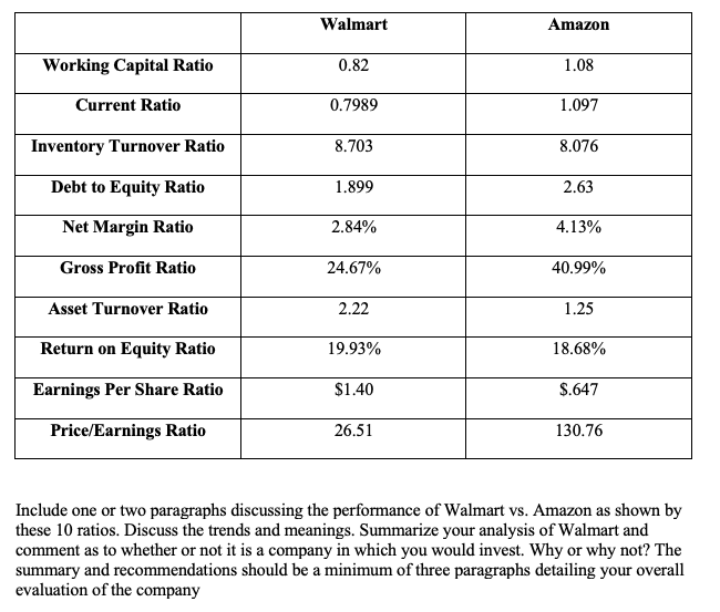 Solved Walmart Amazon Working Capital Ratio 0.82 1.08 | Chegg.com