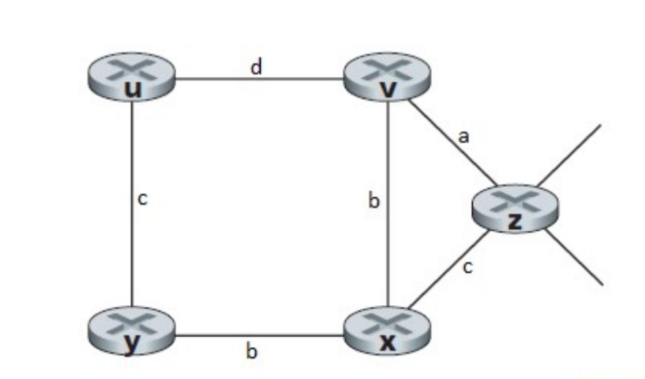 Solved Computer Networks Consider the distance-vector | Chegg.com