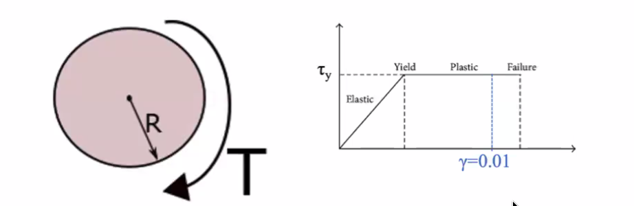 Solved The cross-section subjected to a simple twisting | Chegg.com