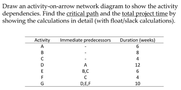 Solved Draw an activity-on-arrow network diagram to show the | Chegg.com