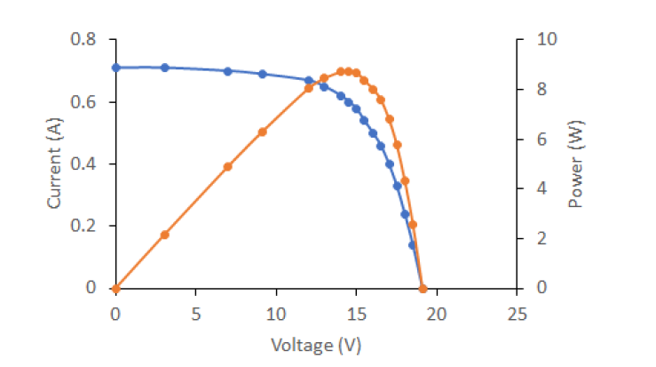Solved Using the IV curve and PV curve shown below for a | Chegg.com