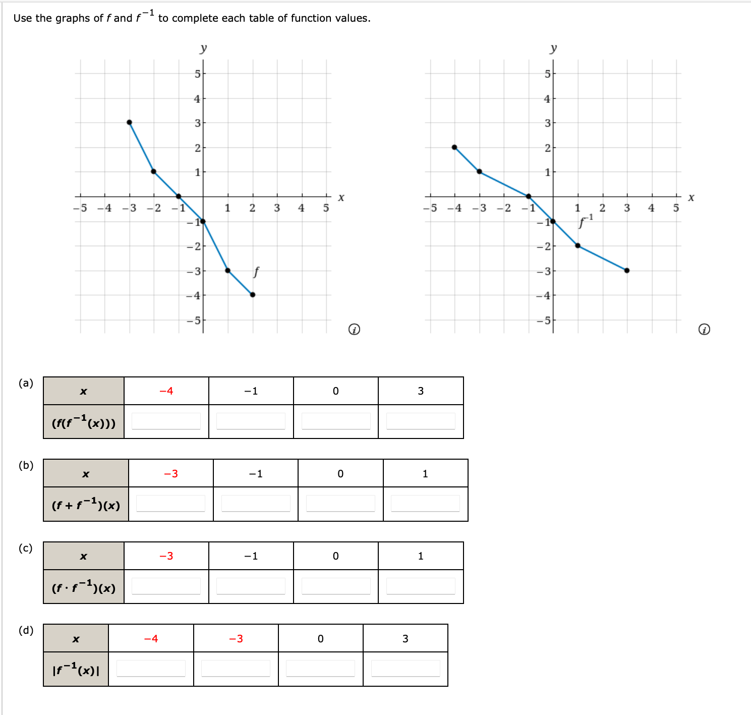 Solved Use the graphs of f and f−1 to complete each table of | Chegg.com