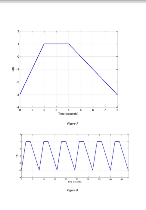 Solved Figure 7 below shows one cycle of a periodic wave, | Chegg.com