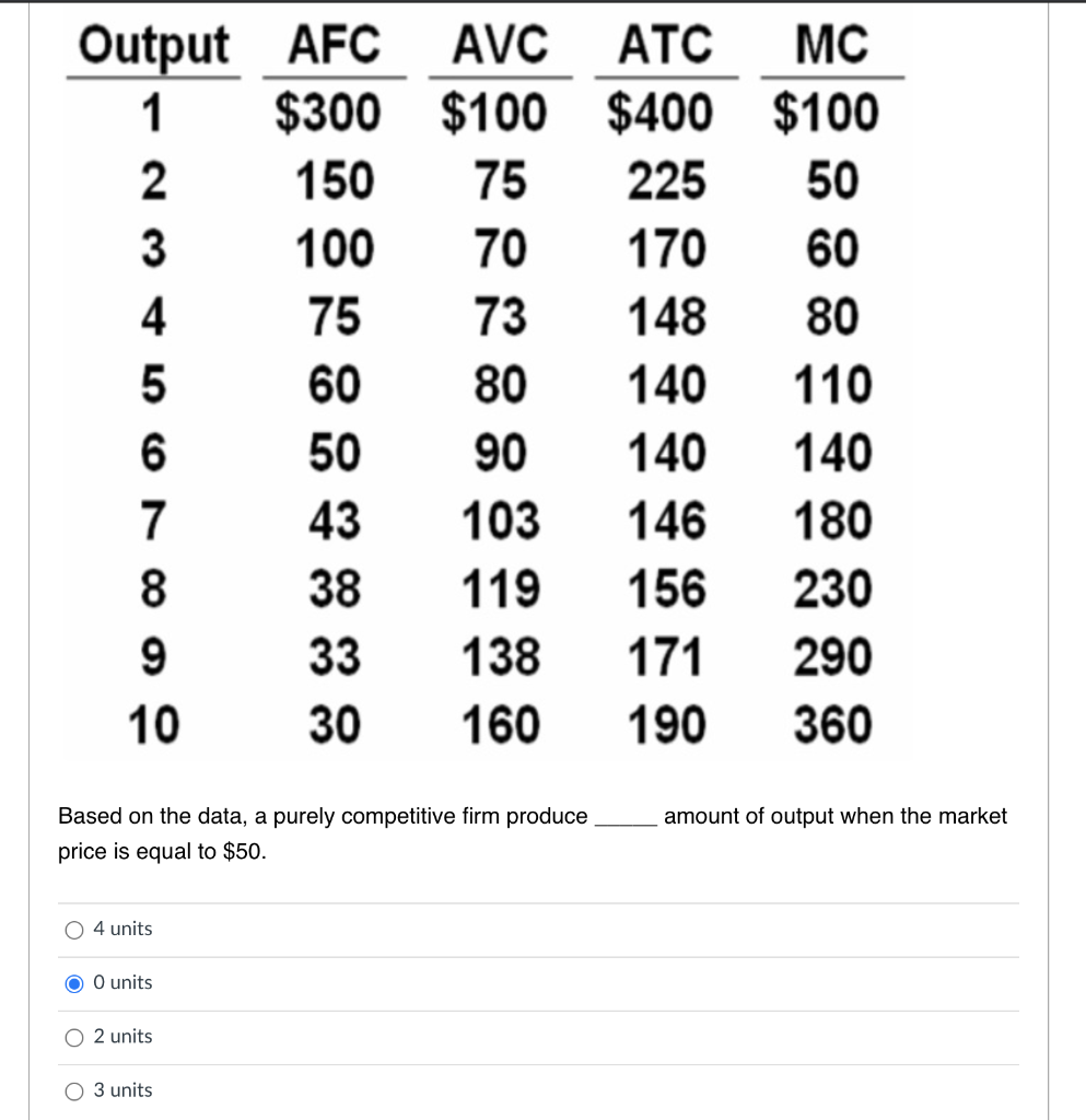 Solved Output AFC AVC 1 $300 $100 150 75 3 100 70 4 75 73 5 | Chegg.com