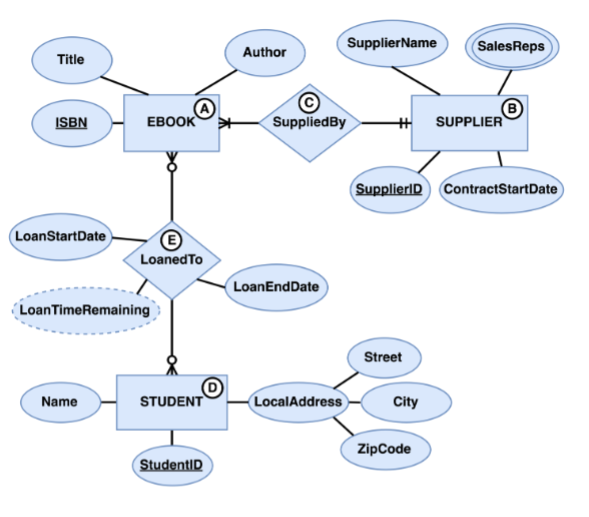 Solved The ER diagram below represents an electronic | Chegg.com