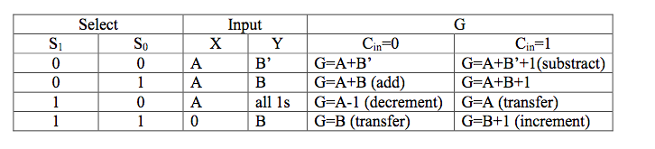 Solved Design A 4 Bit Arithmetic Circuit With Two Selection 