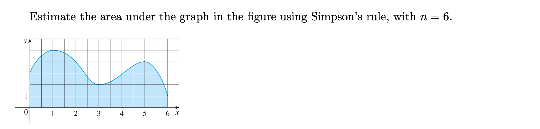 Solved Estimate the area under the graph in the figure using | Chegg.com