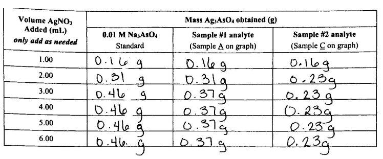 1. Calculate the moles of Ag3AsO4 precipitated in the | Chegg.com