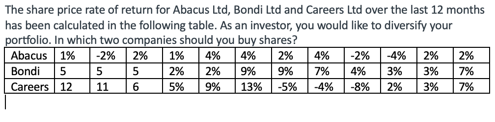 Solved The share price rate of return for Abacus Ltd, Bondi | Chegg.com
