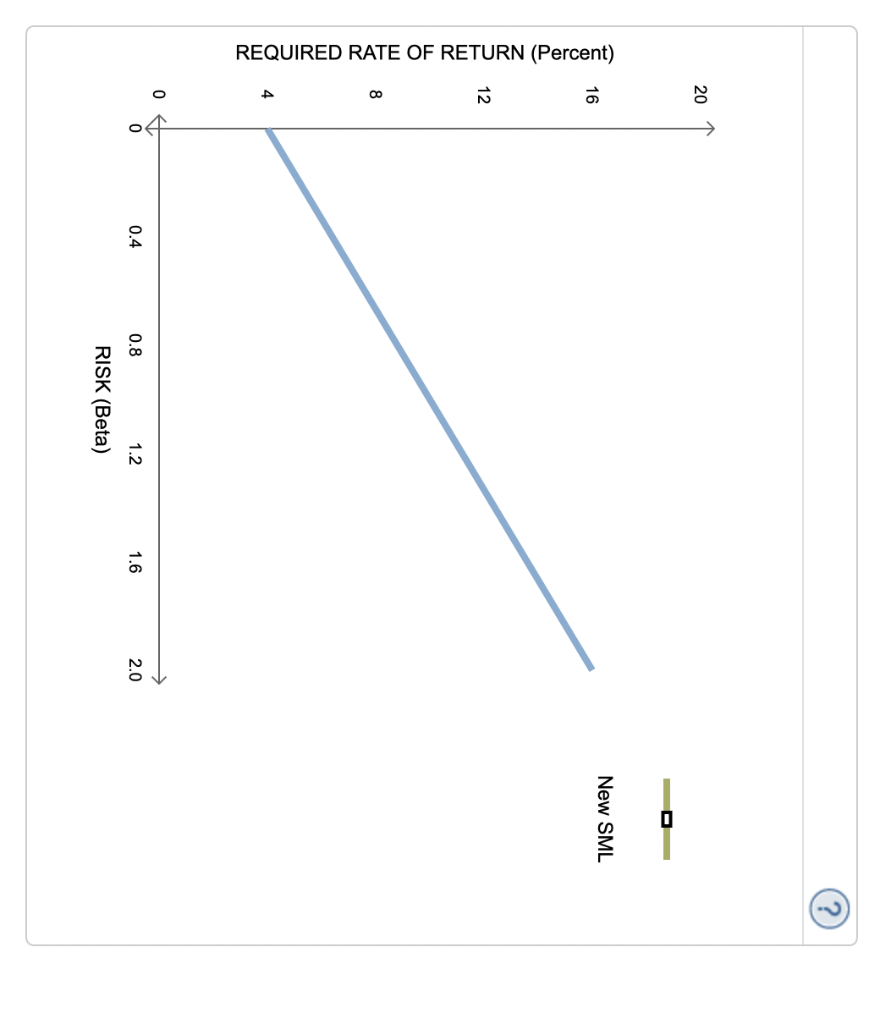 The following graph plots the current security market | Chegg.com The following graph plots the current security market | Chegg.com