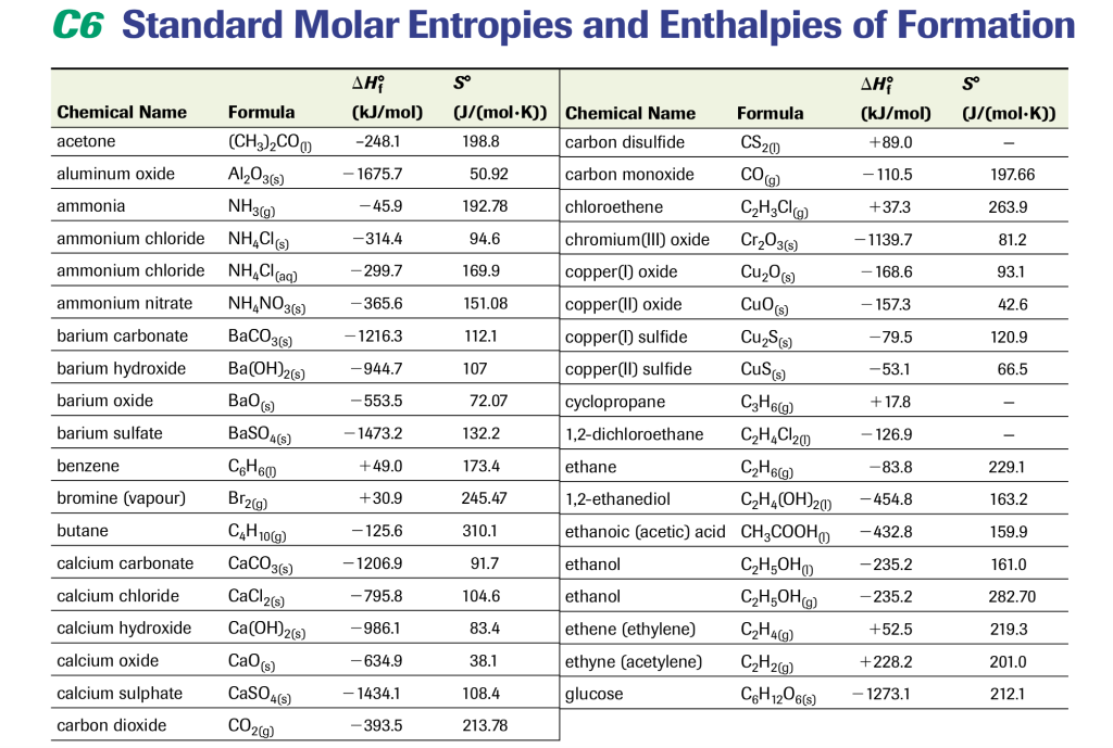Enthalpy Of Formation Chart