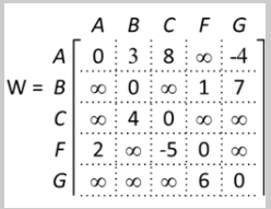 Solved Apply Floyd’s algorithm on the following graph. What | Chegg.com