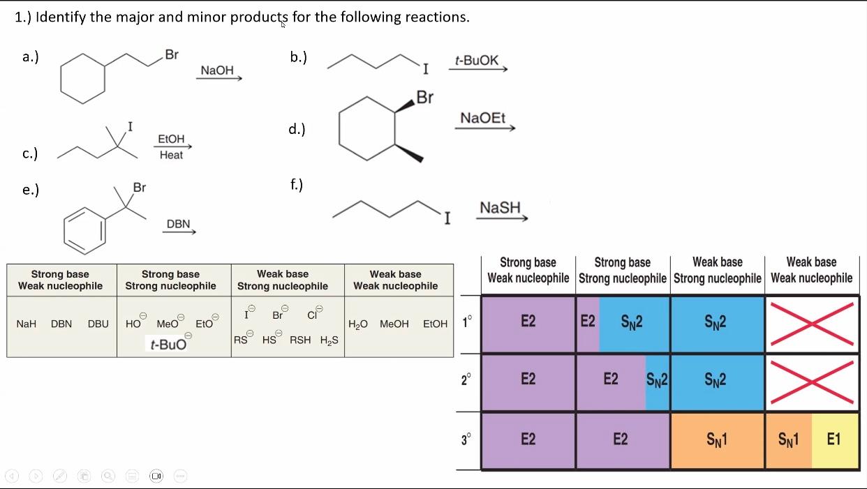 Solved 1.) Identify the major and minor products for the | Chegg.com
