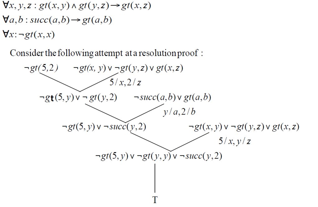 Solved Explain what is wrong with the resolution proof. | Chegg.com