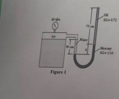 Solved The gage pressure of the air in the tank shown in | Chegg.com