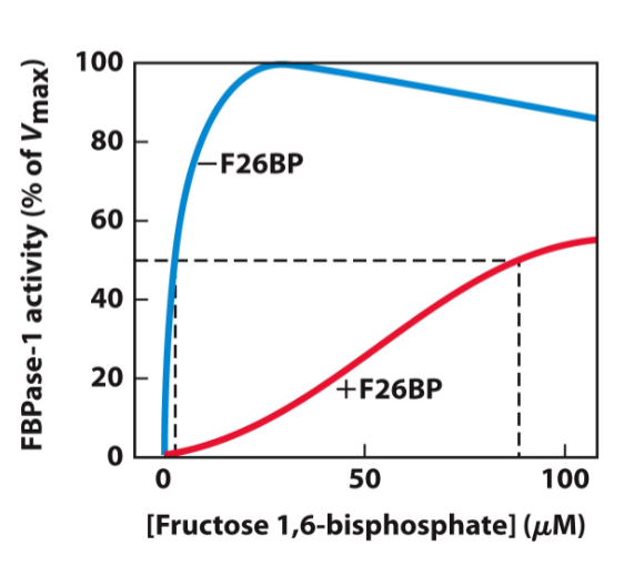 Solved -F26BP FBPase-1 activity (% of Vmax) +F26BP 50 100 | Chegg.com