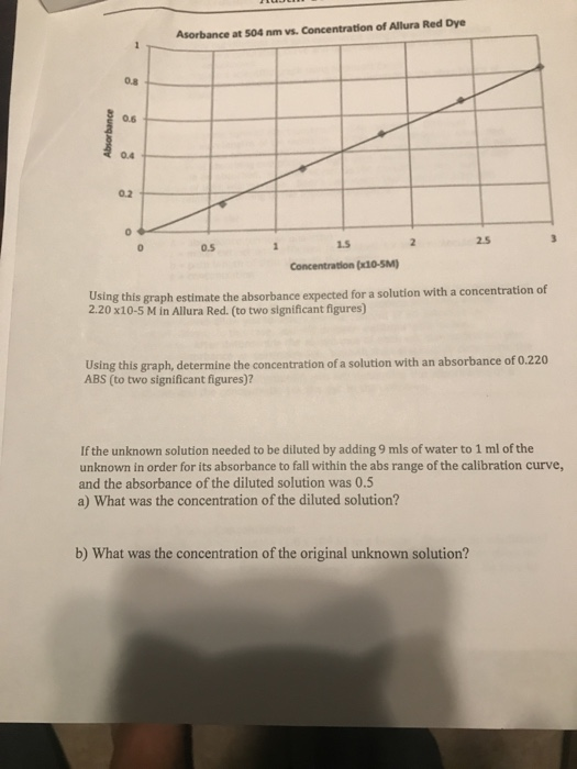Solved Asorbance at 504 nm vs. Concentration of Allura Red | Chegg.com
