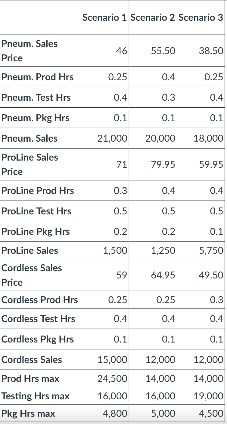 Solved You work for the Brad’s Nailer Company which | Chegg.com
