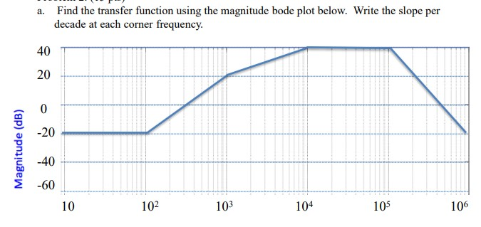 Solved a. Find the transfer function using the magnitude | Chegg.com