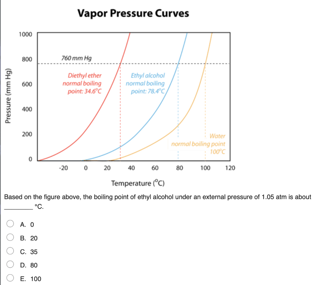 Solved Vapor Pressure Curves 1000 800 760 mm Hg 600 Pressure | Chegg.com
