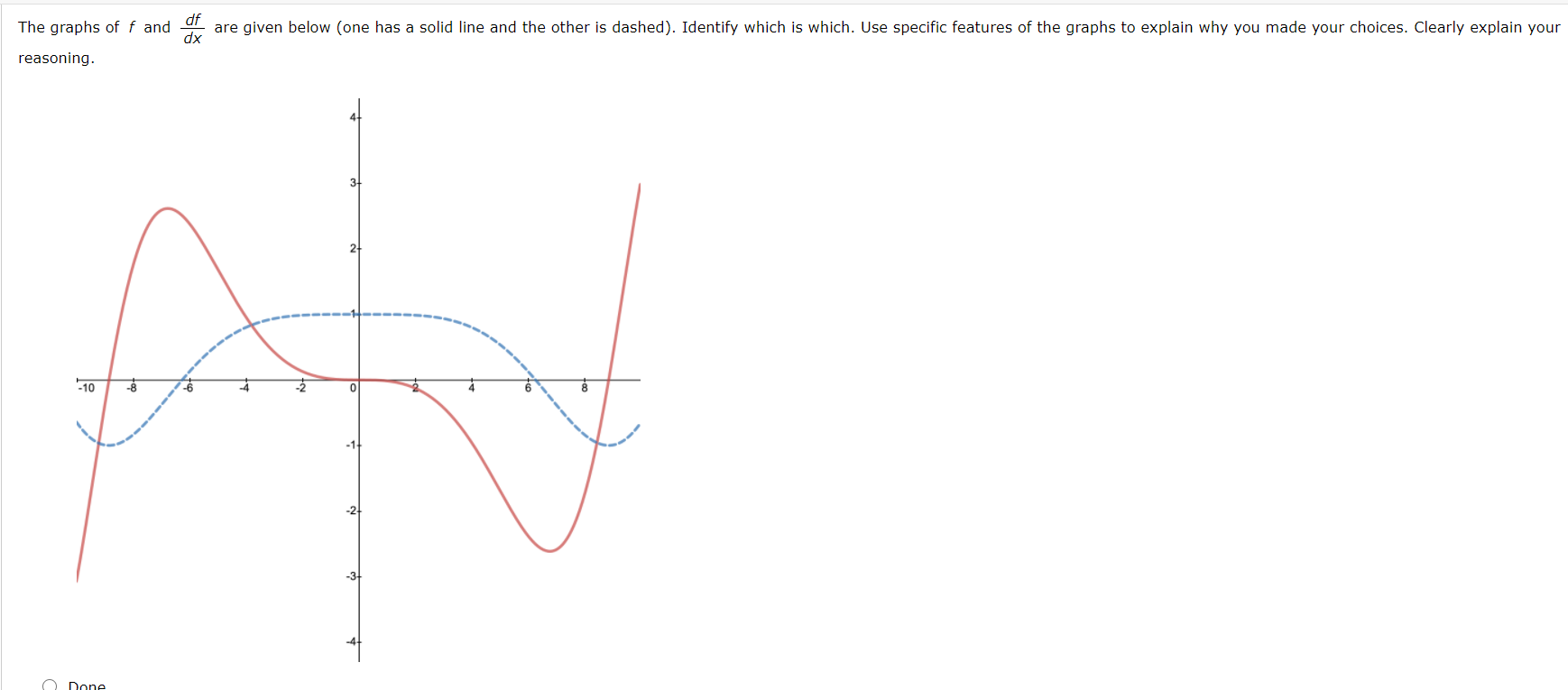 Solved The graphs of f and df dx are given below (one has a | Chegg.com