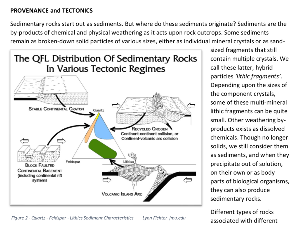 Solved PROVENANCE and TECTONICS Sedimentary rocks start out | Chegg.com