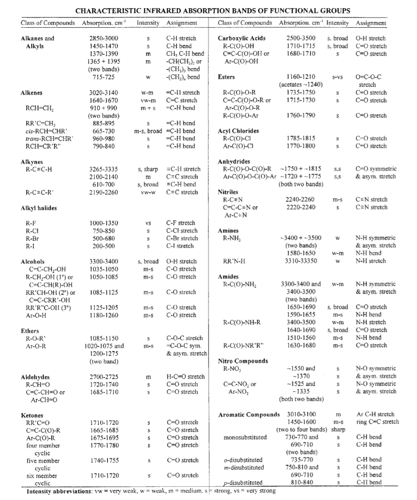 Solved CHARACTERISTIC INFRARED ABSORPTION BANDS OF | Chegg.com