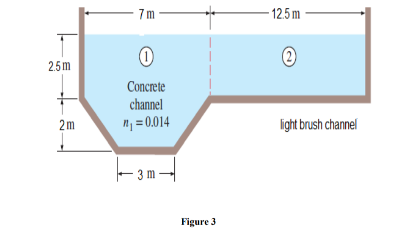 Solved Figure 3 below shows the water flows in an open | Chegg.com