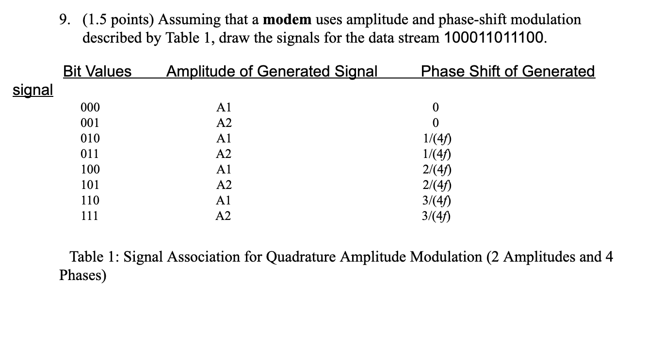 Solved A B Explain Why The Digitized Voice Signal Has A