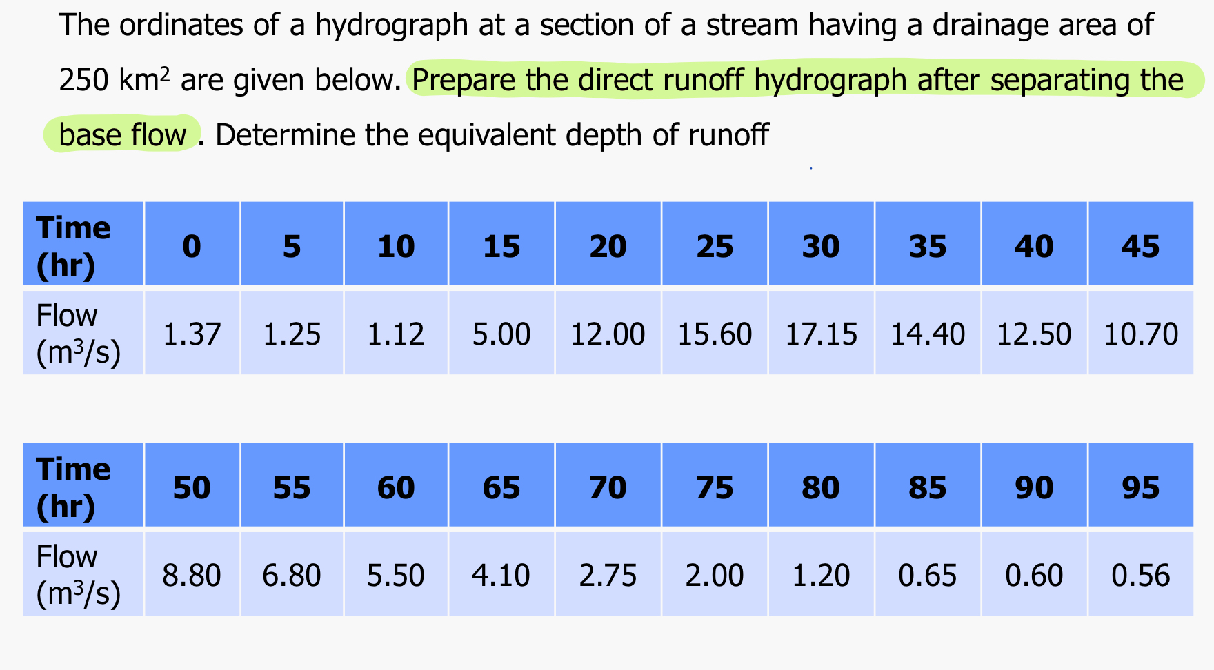Solved The ordinates of a hydrograph at a section of a | Chegg.com