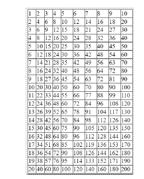 Solved Create a PHP software to display a 1 to 20 | Chegg.com