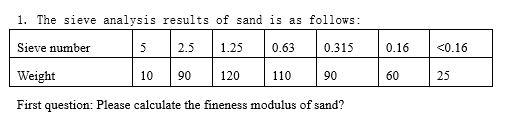 Solved 1. The sieve analysis results of sand is as follows: | Chegg.com