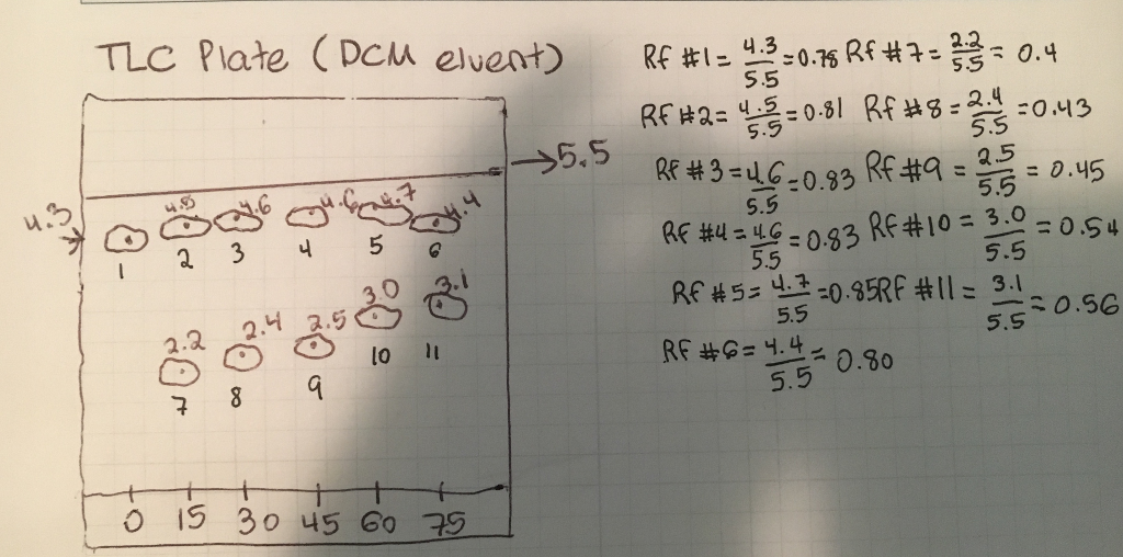 Solved TLC PLATE ANALYSIS HELP How does the TLC plate | Chegg.com