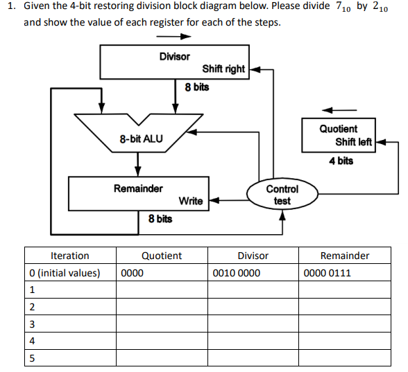 Solved 1. Given the 4-bit restoring division block diagram | Chegg.com