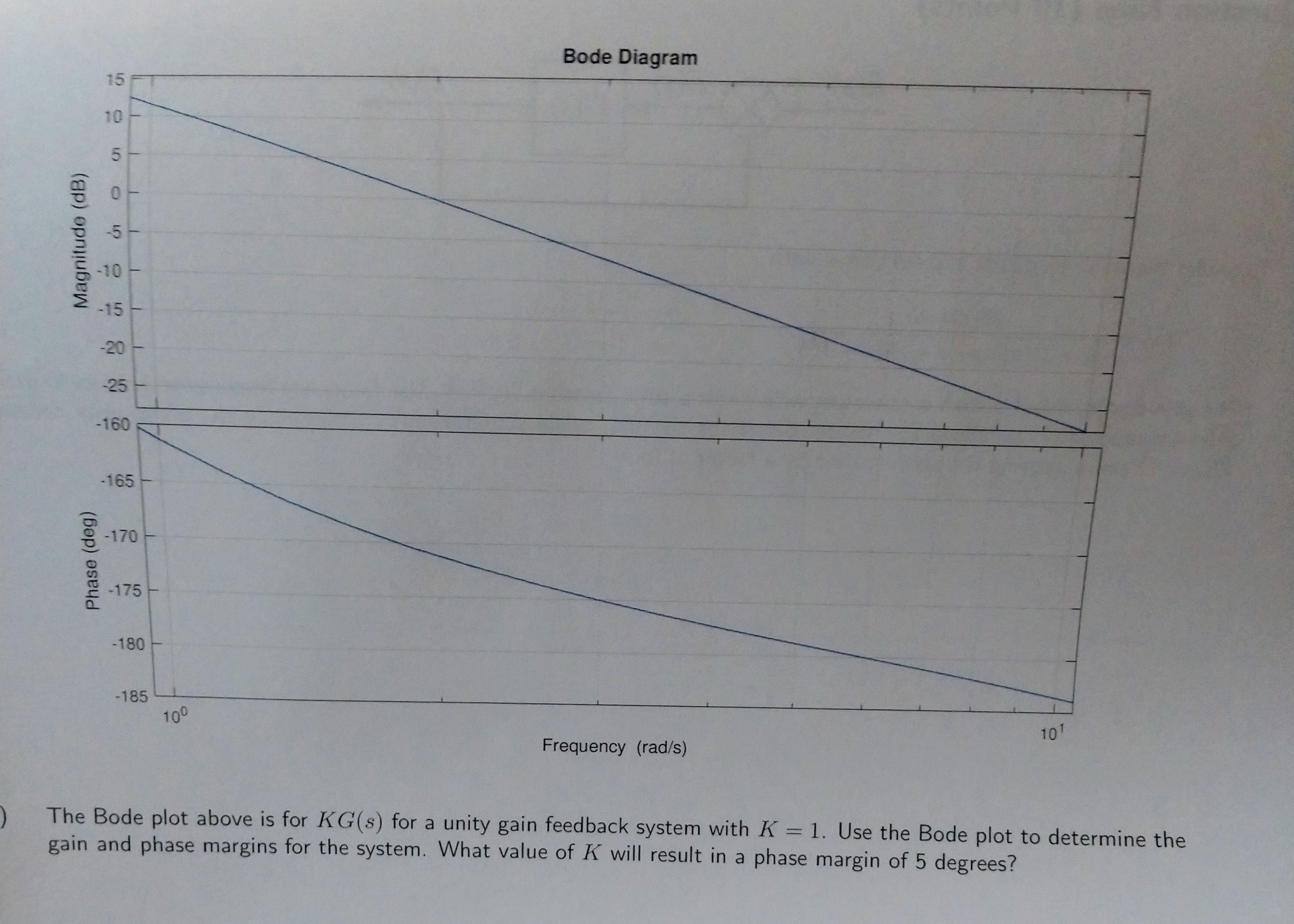 Solved The Bode plot above is for KG(s) for a unity gain | Chegg.com
