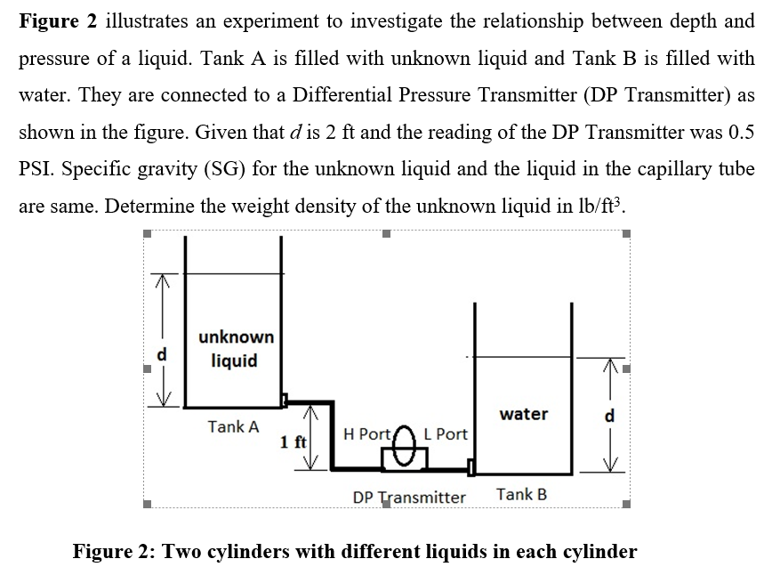 Solved Figure 2 illustrates an experiment to investigate the | Chegg.com