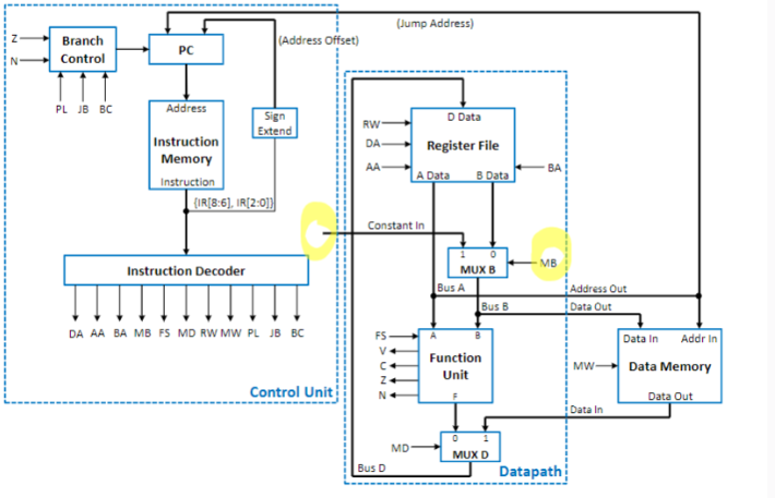 Solved by an EXPERT 1a.The Simple Computer’s machine code instructions | Chegg.com