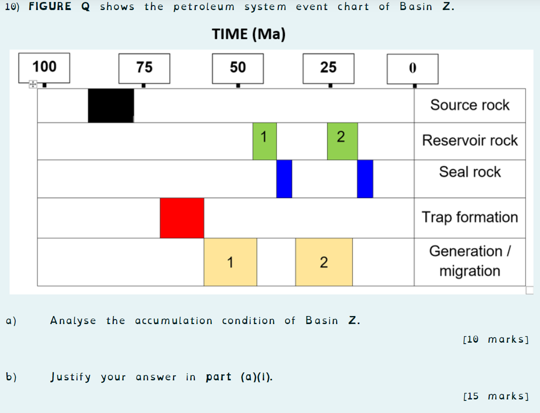 Solved 10) FIGURE Qshows the petroleum system event chart of | Chegg.com