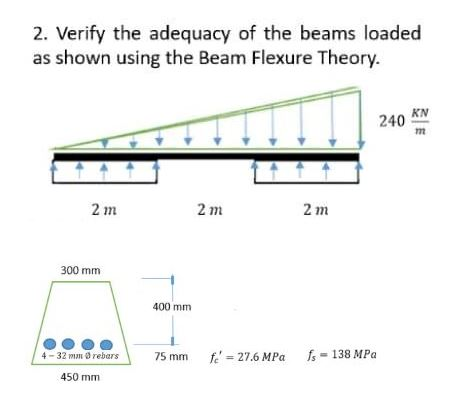 Solved 2. Verify the adequacy of the beams loaded as shown | Chegg.com