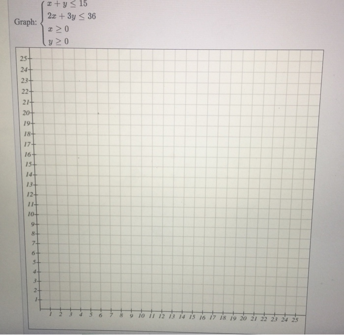 Solved Graph: {x + y lessthanorequalto 15 2x + 3y | Chegg.com