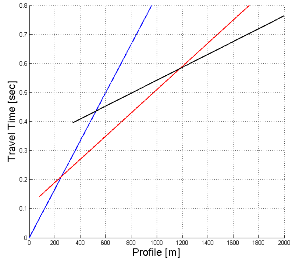 Solved From the Travel Time – Distance graph below : a) | Chegg.com