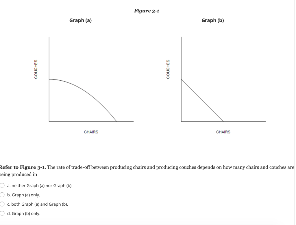 Solved Figure 3-1 Graph (a) Graph (b) COUCHES COUCHES CHAIRS | Chegg.com